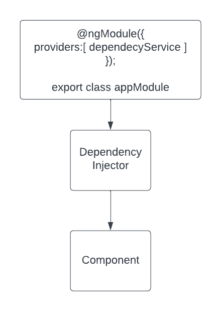 A Detailed Guide on Using Angular JS Services for Cross-Component ... A Detailed Guide on Using Angular JS Services for Cross-Component ...